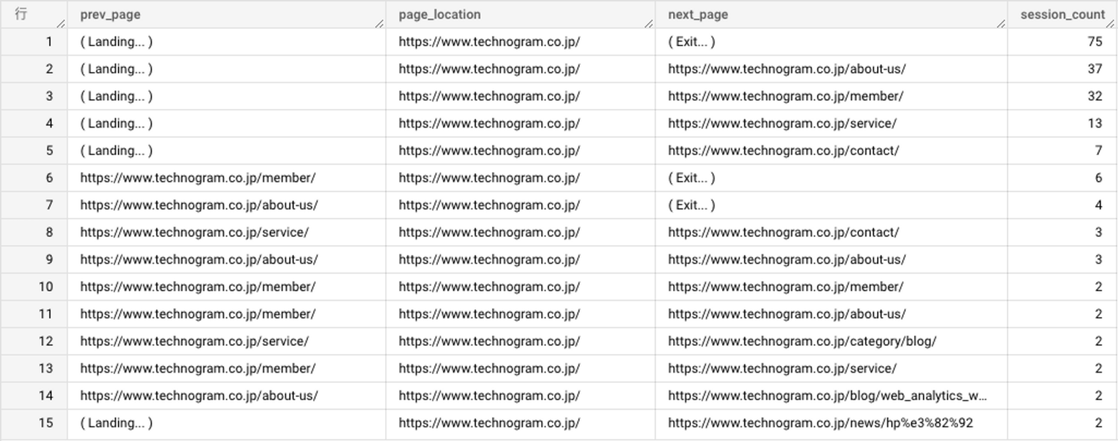 GA4で特定URLの前後のページ遷移数を集計するSQLクエリ | GA4QUERY